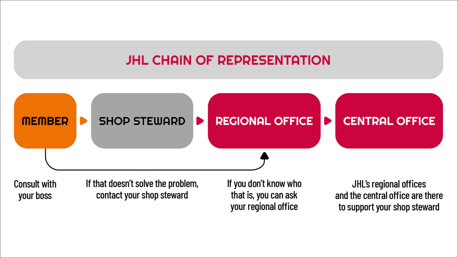 FAQs about working life - Trade Union JHL